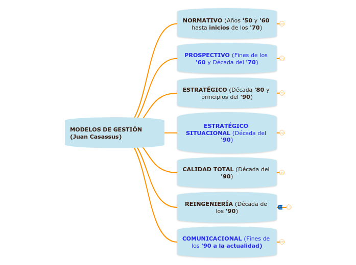 MODELOS DE GESTIÓN (Juan Casassus) - Mind Map